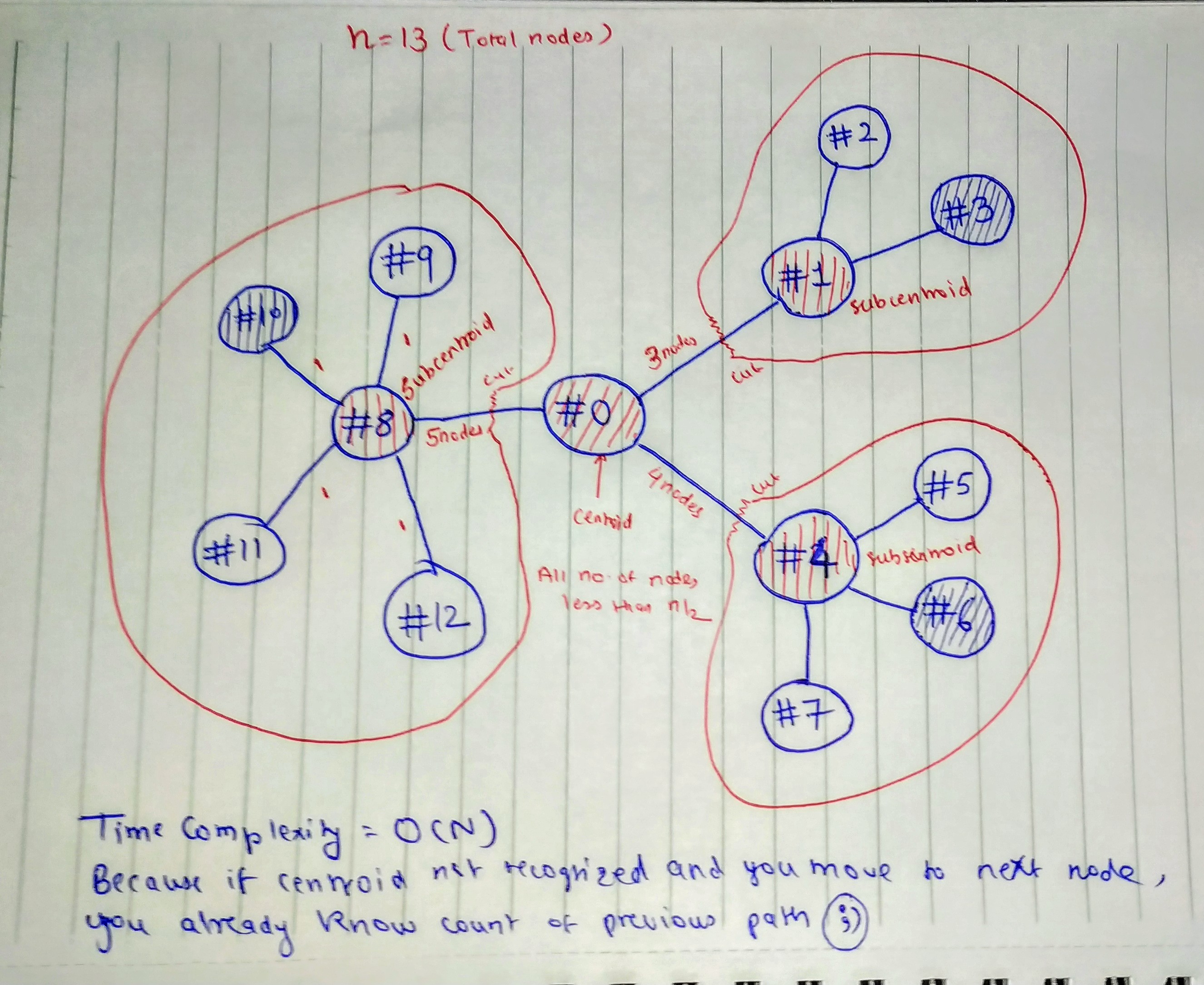 Decomposing the Tree to get the new “Centroid Tree”
